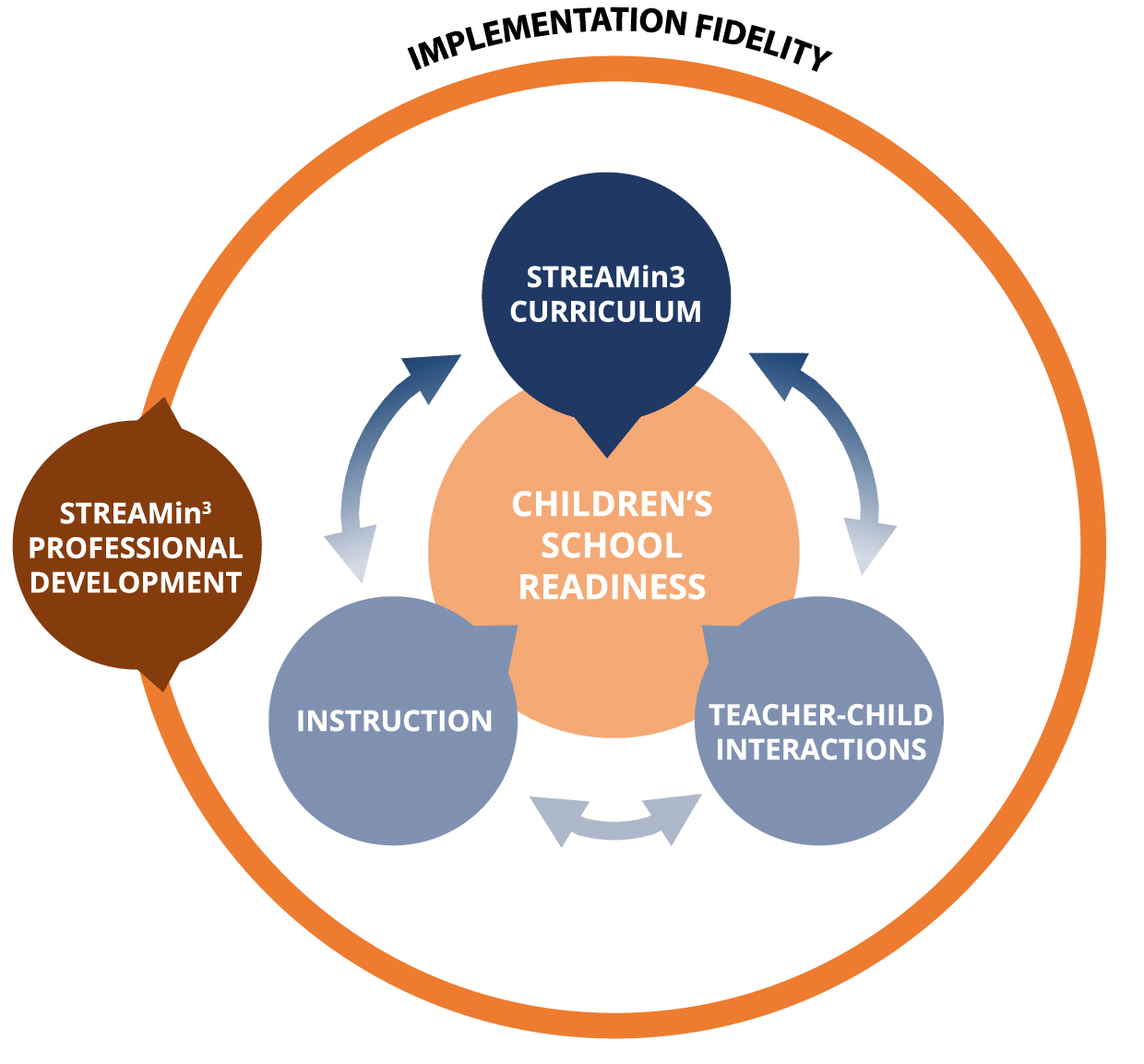 Research Behind STREAMin³ - STREAMin3